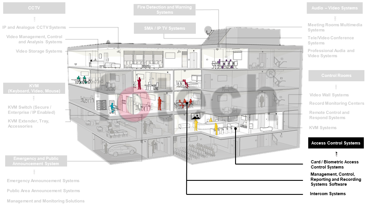 Access Control Systems - Fotech